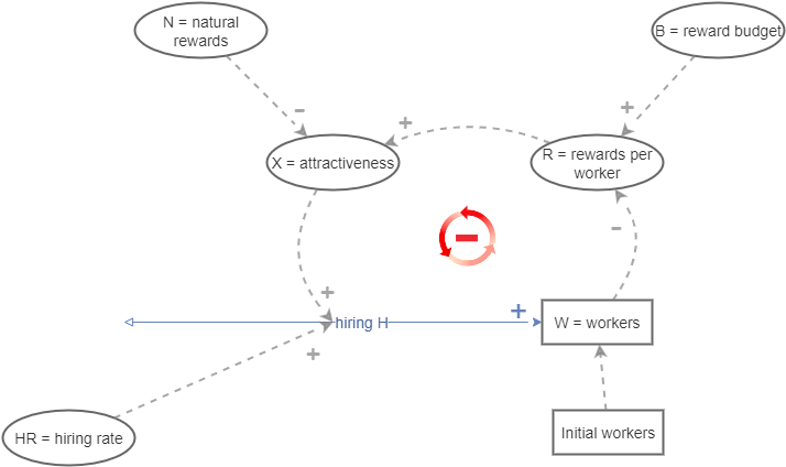 Assignment 1 right model till question 6 | Insight Maker
