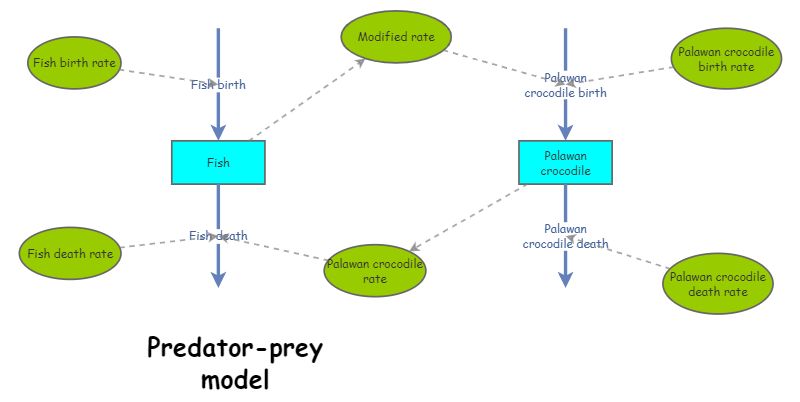 Predator Prey Model Insight Maker