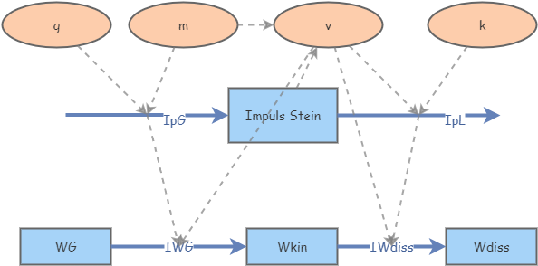 Impuls fallender Stein (mit Energie) | Insight Maker