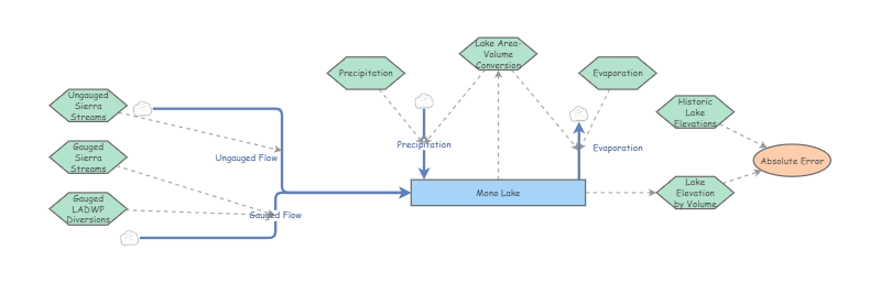 Mono Lake, Lab 3 EKK | Insight Maker