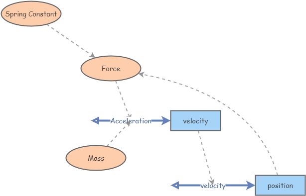 Simple harmonic oscillator | Insight Maker