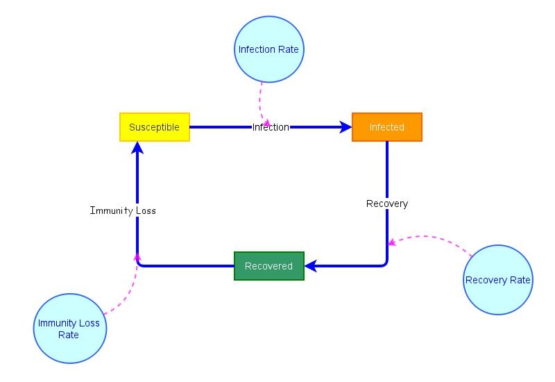 SIR model | Insight Maker