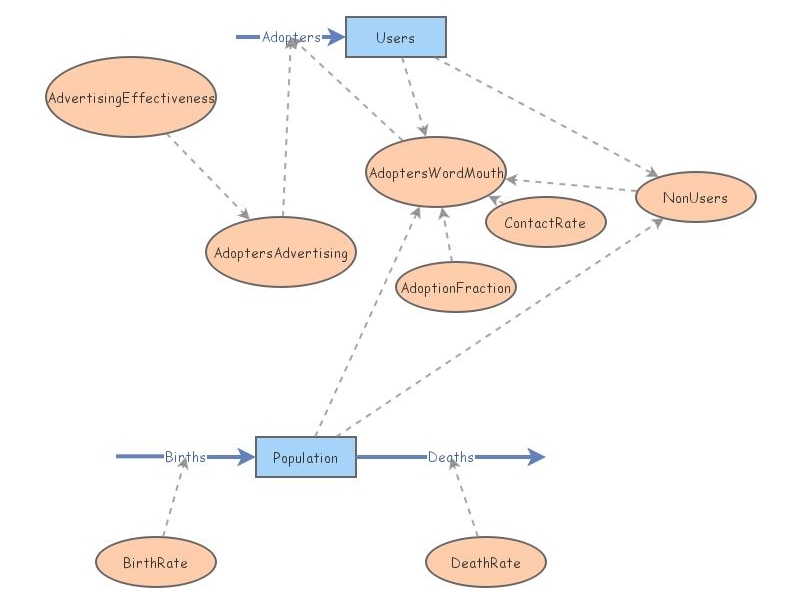 ANH_Adoption | Insight Maker