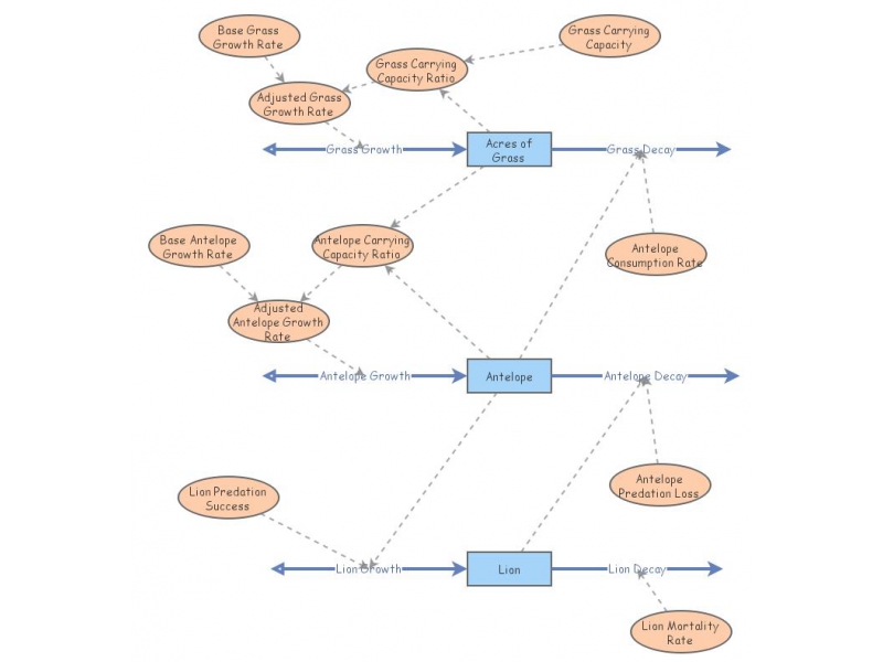 Predator-Prey-Resource | Insight Maker
