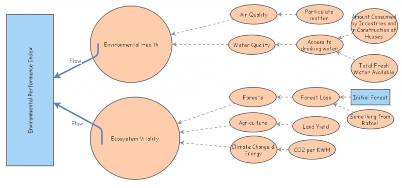 Environmental Indicators | Insight Maker
