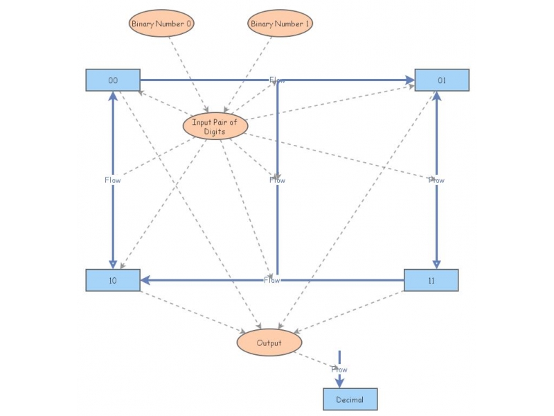 Mat385 Finite State Machine (Binary Adder) | Insight Maker