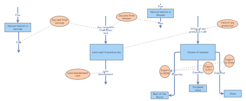 Brazil soy production and trade | Insight Maker