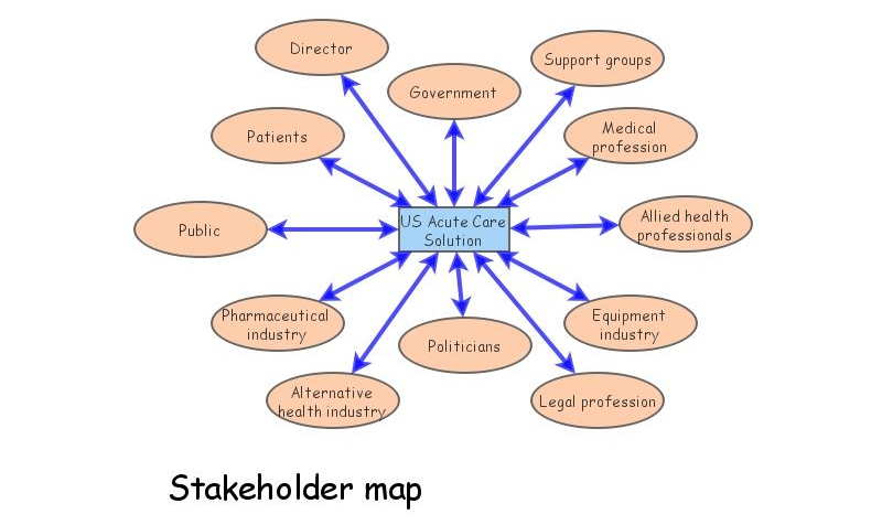 Clone of Health care system stakeholder map | Insight Maker
