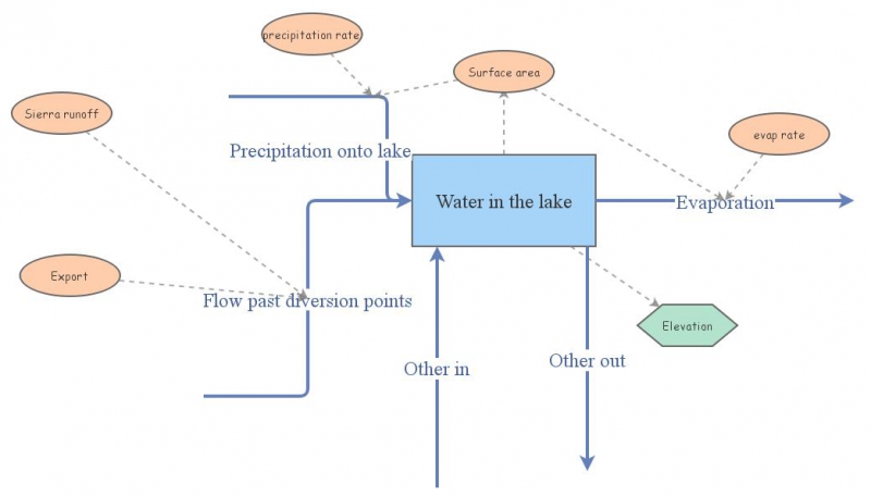 Ch5 - Mono Lake baseline | Insight Maker