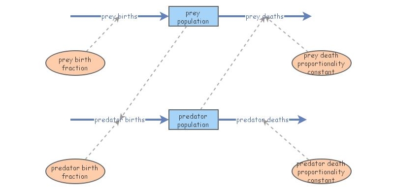 predator prey model (oscillation) | Insight Maker