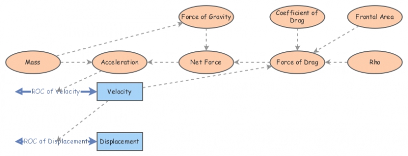 Clone of Basic Velocity / Acceleration Graph | Insight Maker