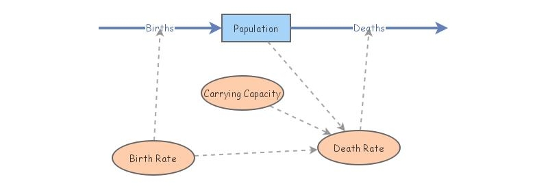 Population Dynamics | Insight Maker