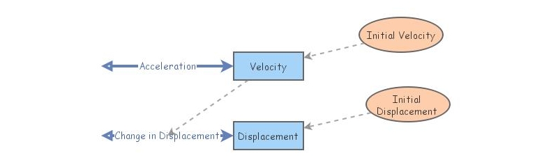 1D Motion Model | Insight Maker