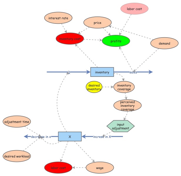 Clone of Opportunity cost I | Insight Maker