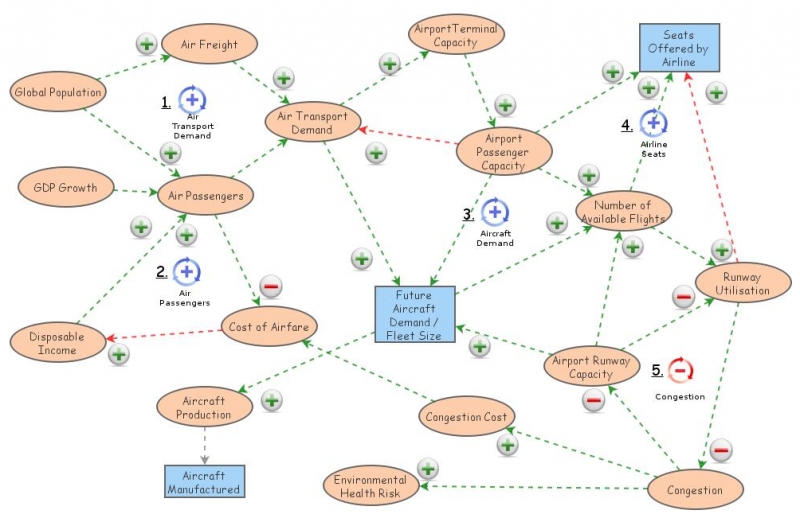 Air Transport Causal Loop Diagram | Insight Maker