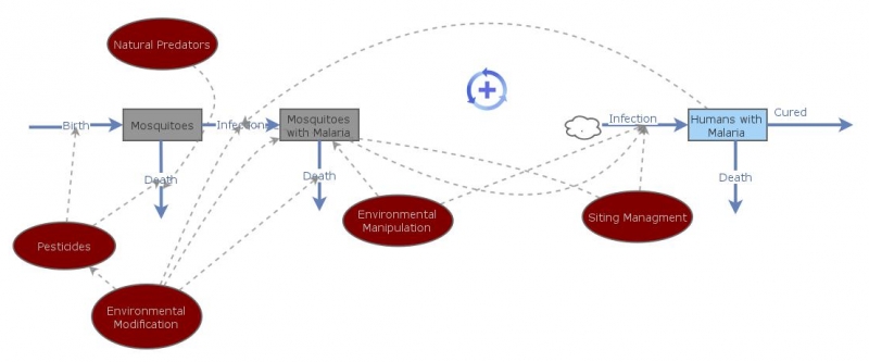 Clone of Malaria model | Insight Maker