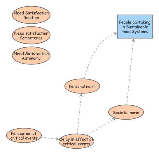 First SD model of Sustainable Food Systems | Insight Maker