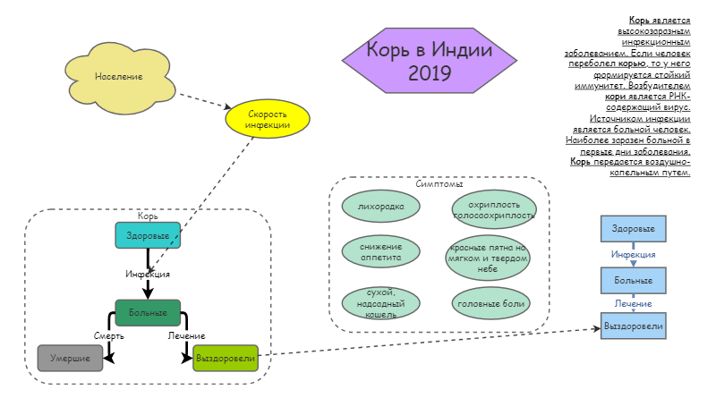 Корь в Индии | Insight Maker