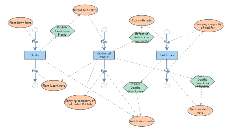 Population Model.. Asha A. | Insight Maker