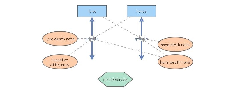 Lynx & Hare Population Dynamic (pure growth) | Insight Maker