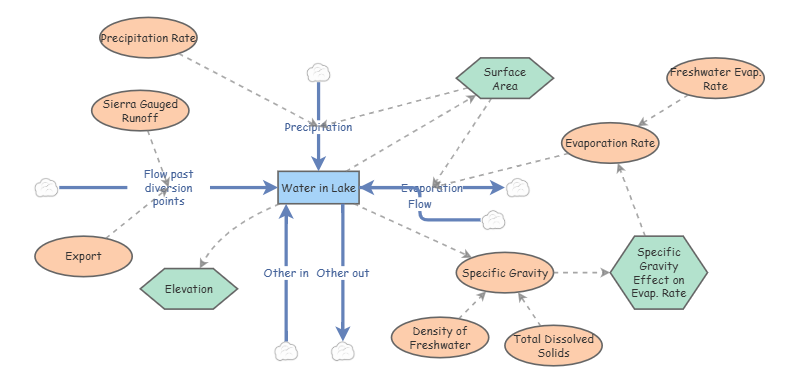 Mono Lake Model | Insight Maker