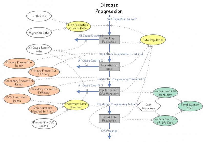 CVD Prevention Model - Petra | Insight Maker