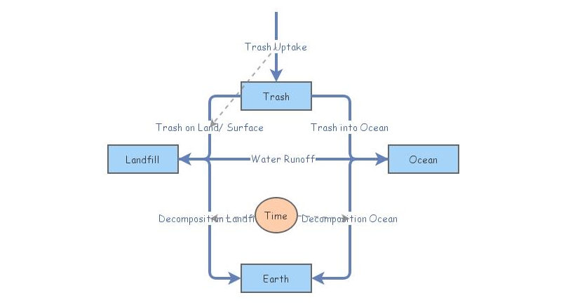 Plastic | Insight Maker