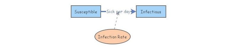 Simple Epidemic Model | Insight Maker