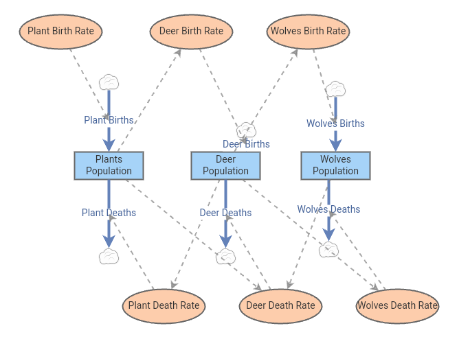 My First insight | Insight Maker