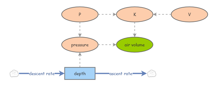 Scuba Diving (model 1) | Insight Maker
