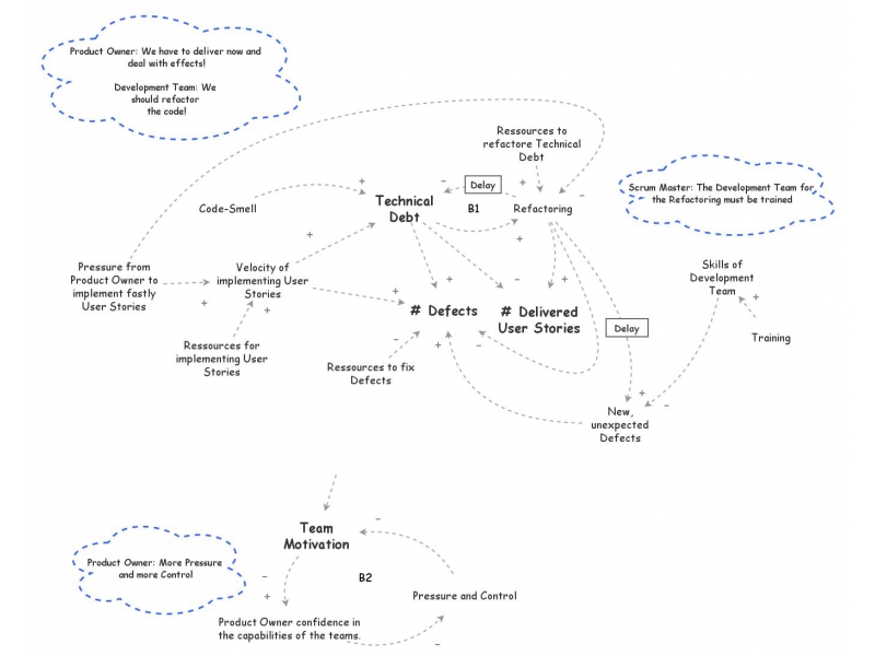 Technical Debt and Refactoing (CLD) V2 | Insight Maker