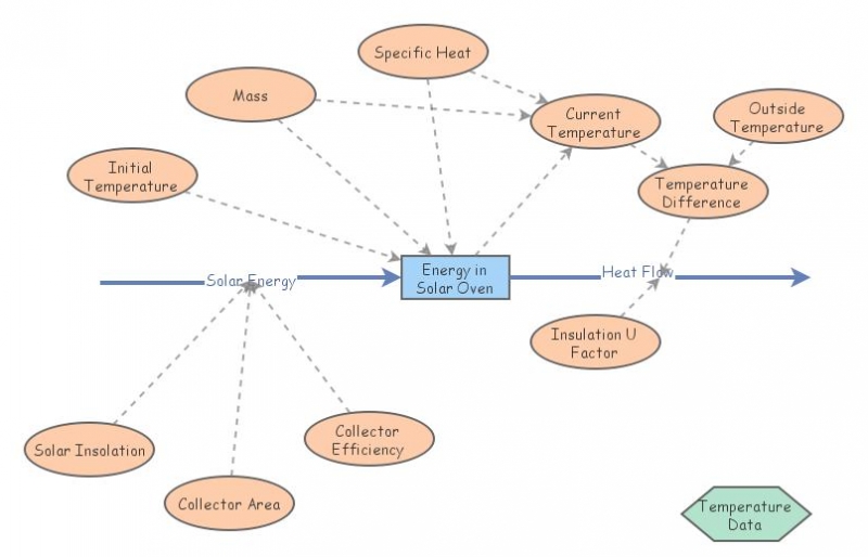 Solar Oven Model - DiCarlo | Insight Maker