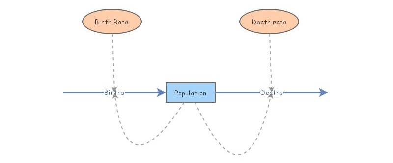 Lab 5 Stochastic models | Insight Maker