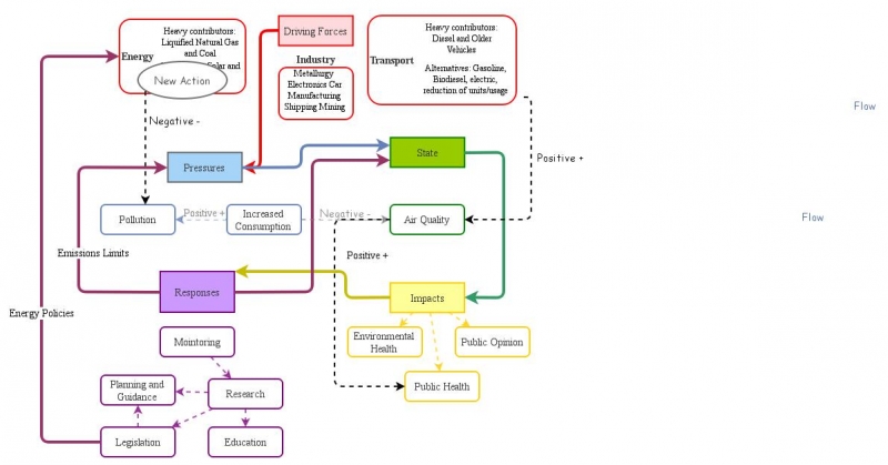 Driving Force Model Air Quality | Insight Maker