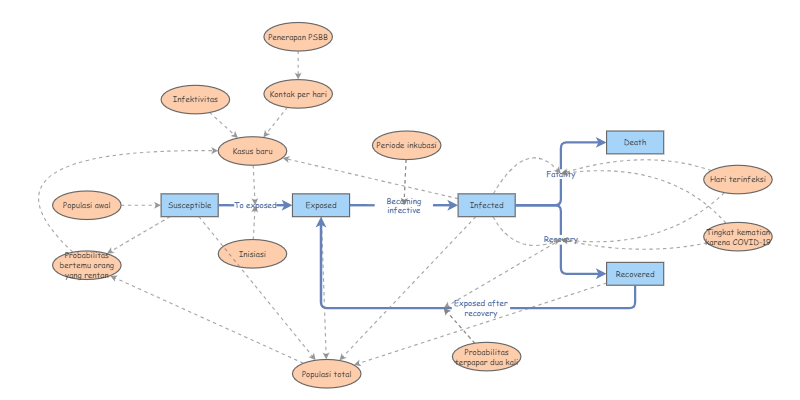 Proyek 1 TPS | Insight Maker