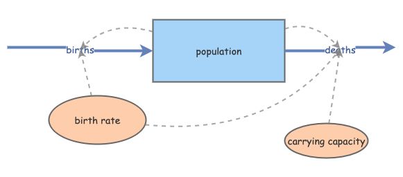 population growth | Insight Maker