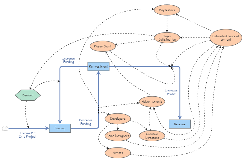 Clone of SD Chart | Insight Maker