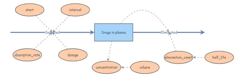 One Compartement Repeated Dose | Insight Maker