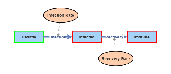 Disease Dynamics Tutorial | Insight Maker