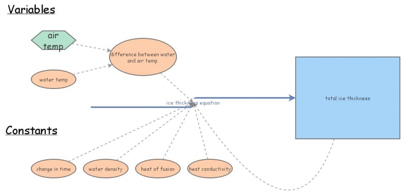 ice thickness model final | Insight Maker