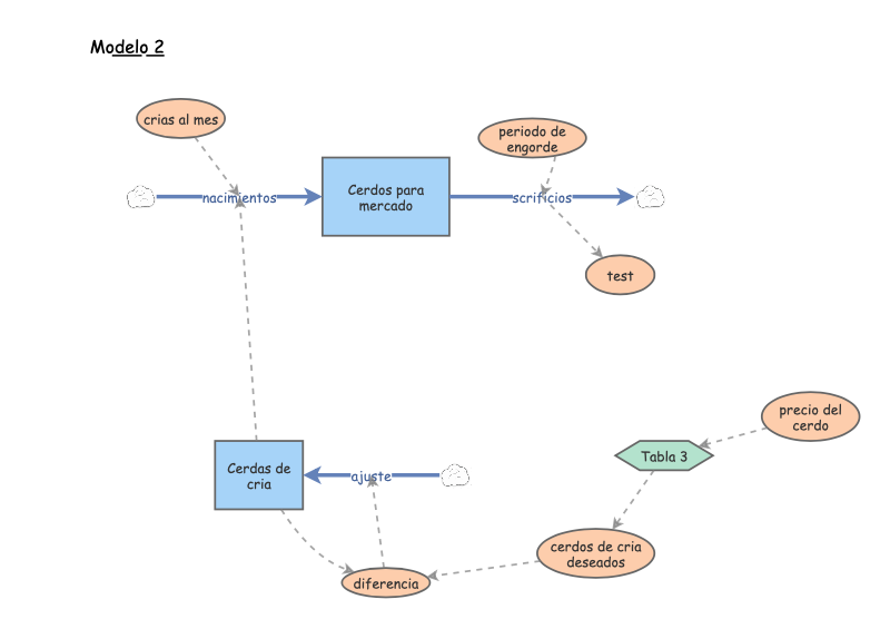 Modelo 2 | Insight Maker
