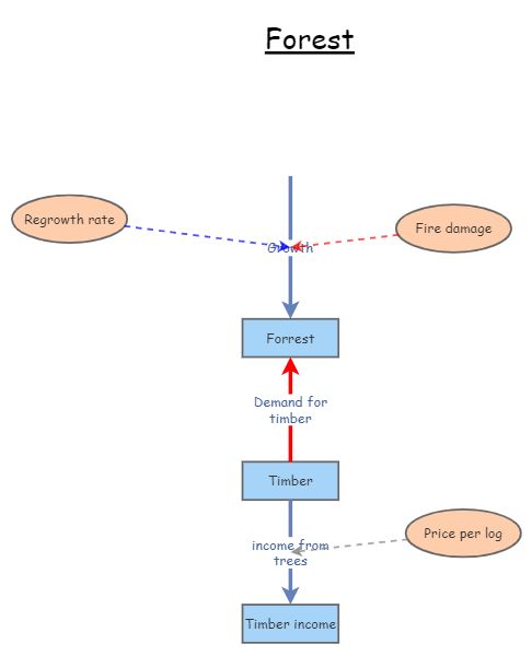 Forest fire | Insight Maker