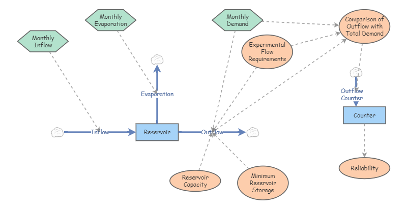 Watershed & Reservior Modeling | Insight Maker