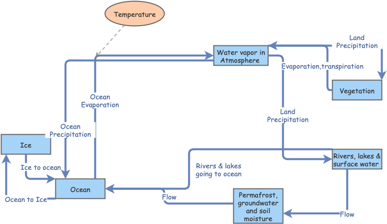 Final Project | Insight Maker