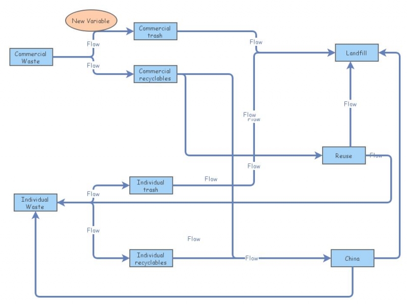 Waste Lifecycle | Insight Maker