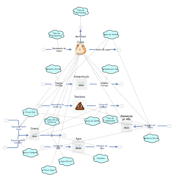 Cuyes | Insight Maker