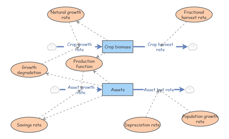 Poverty Trap | Insight Maker