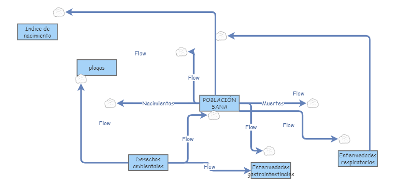 Examen segundo corte | Insight Maker