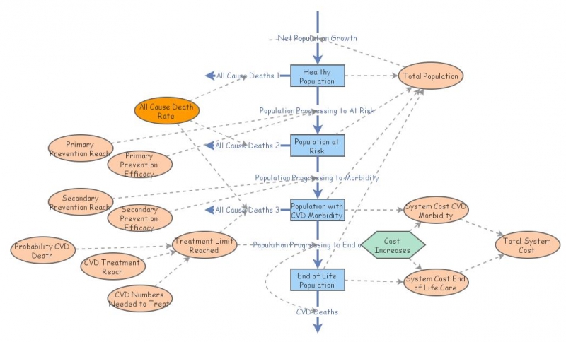 CVD Prevention Model - Module 4 | Insight Maker