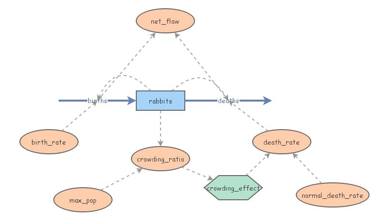 s_curve_rabbits | Insight Maker